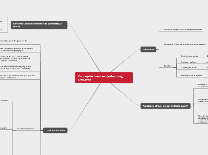 curso Moodle - Mind Map